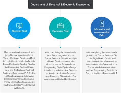 Hanyang Cyber University Academics Electrical Electronic