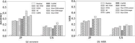 Figure 2 From Embedding Hierarchical Structures For Venue Category