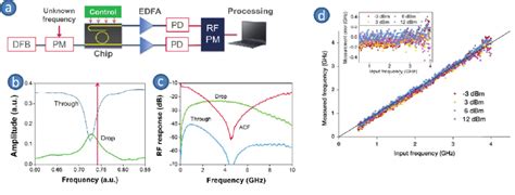 A Schematic Of The Proposed On Chip Ifm System B Measured Rr