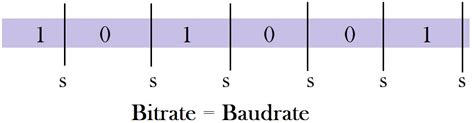 Difference Between Bitrate And Baudrate In Digital Video Broadcasting