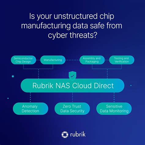 will r on linkedin dataprotection datasecurity cybersecurity cyberresilience zerotrust…