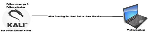 cree su propia botnet con build your own botnet byob