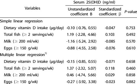 Biological Variables And Related Factors According To 25ohd Download Table