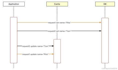 Redis更新缓存的正确姿势（先更新db，再删除缓存）redis先操作数据库再删除缓存 Csdn博客