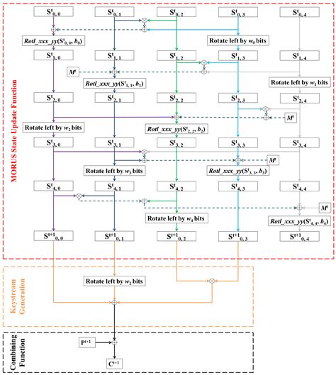 Fault Attacks On The Authenticated Encryption Stream Cipher Morus