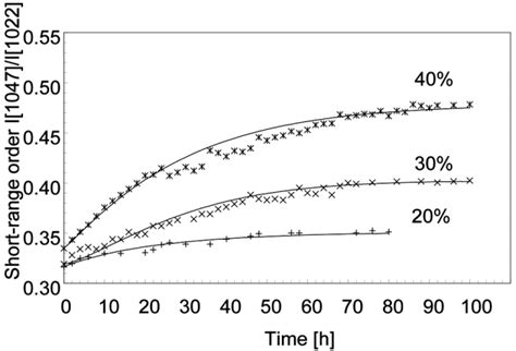 The Recovery Of Short Range Molecular Order During The Retrogradation