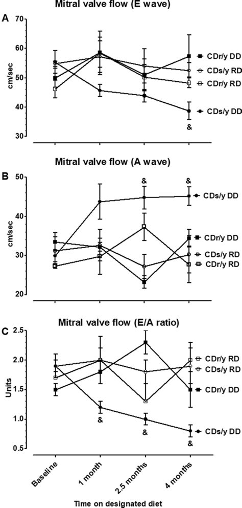 Mitral Valve Inflow As Determined By Doppler Echocardiography A E