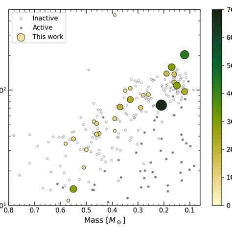 Rotation Period Vs Stellar Mass Diagram Stars With Rotation Periods Download Scientific