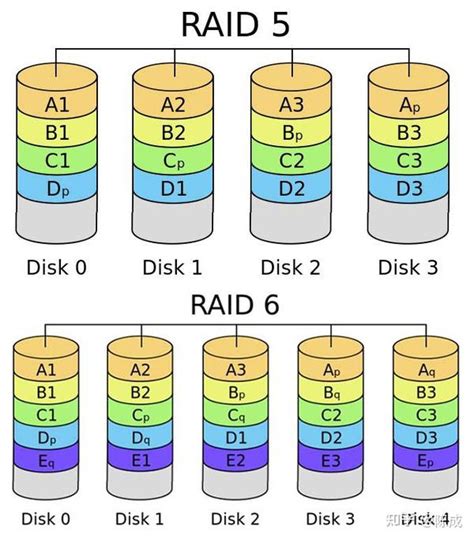 超详细各种raid详细对比，补齐盲区 知乎