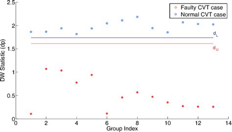 Figure 3 From Line Parameter Estimation Using Phasor Measurements By The Total Least Squares