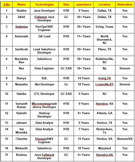 Guna Vardhan Penumaka On Linkedin C2c Hotlist Java Javabackend