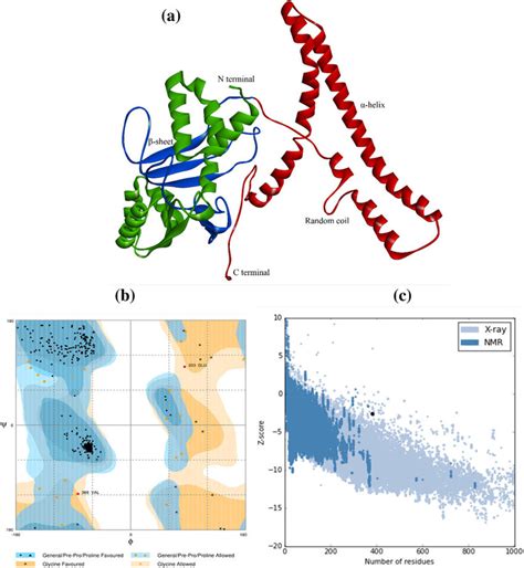 prediction and assessment of tertiary structure of the vaccine
