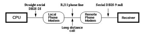 Dial Up Landline Analog Modems Communication Configuration Diagrams