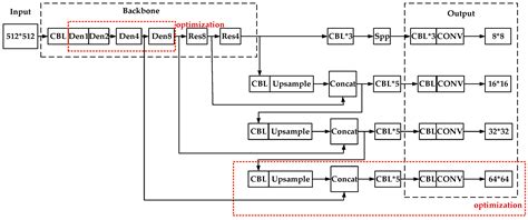 position detection of doors and windows based on dspp yolo
