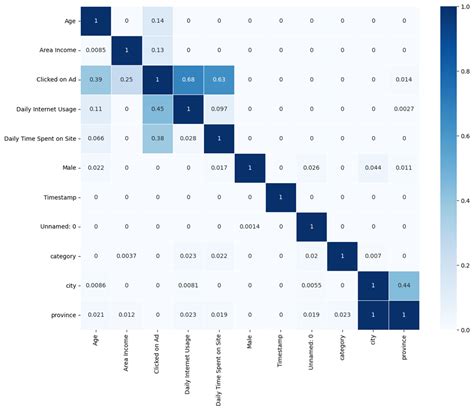 Github Hadasadidamini Project 4 Predict Customer Clicked Ads Classification By Using Machine