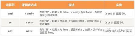Python 运算符及表达式 知乎