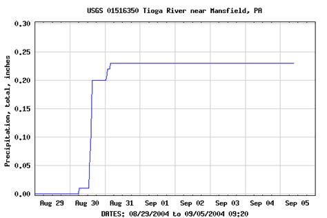 Hydrographs What Is A Hydrograph