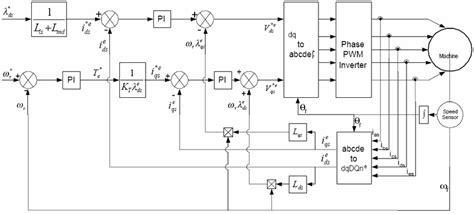 Block Diagram Of Indirect Field Oriented Control Block Diagram For