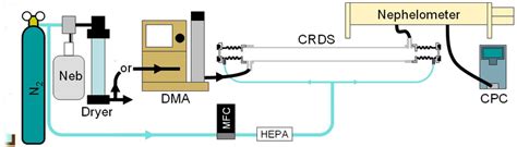 The Integrated Aerosol Optical Property Measurement System Download Scientific Diagram