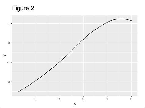 Extract Statsmooth Regression Line Fit From Ggplot2 Plot In R Example
