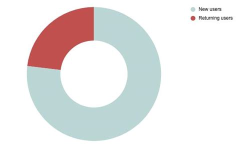sjoerd mellema on linkedin how to create a pie chart of ga4 new vs