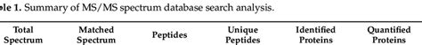 Summary Of Msms Spectrum Database Search Analysis Download