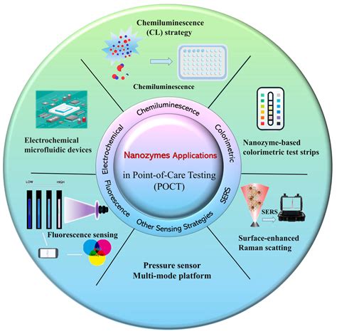 Advances Of Nanozyme Driven Multimodal Sensing Strategies In Point Of Care Testing