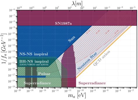 Model Independent Constraints On The Axion Scale F A Versus Axion Mass Download Scientific