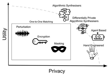 Deep Generative Models Are Privacy Regularisers