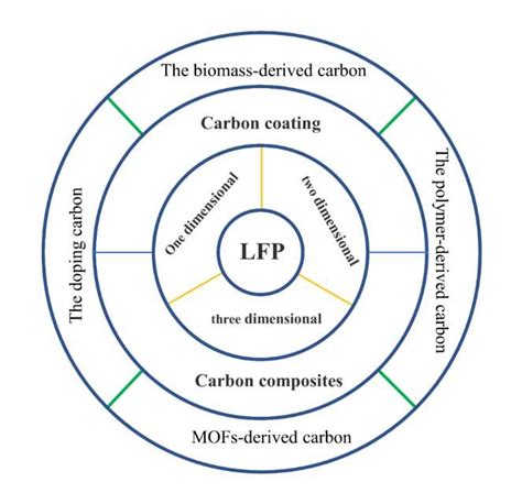 A Review On Application Of Lifepo4 Based Composites As Electrode