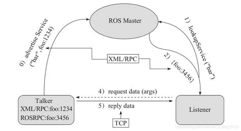 Ros架构（五）——ros的通信机制ros底层原理 Csdn博客