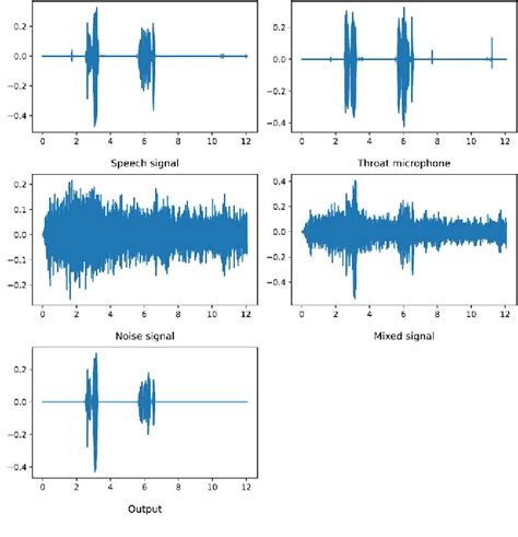 figure 3 from parameter estimation of a method for noise reduction
