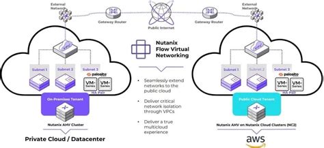 Simplifying Hybrid Cloud Security With Nutanix And Palo Alto Networks On Aws Nutanix Community