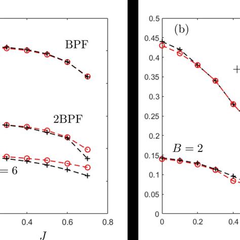A Predicted Steady Loading Noise Levels At The First Two Bpf Tones