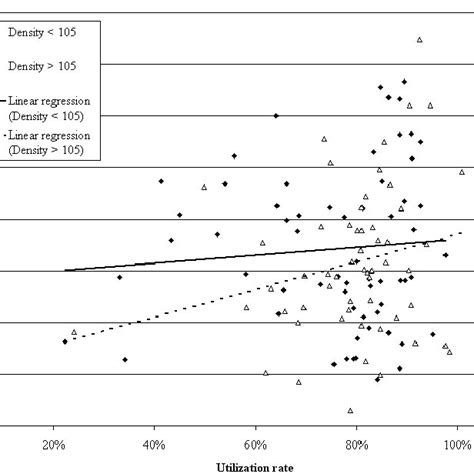 Relation Between The Utilization Rate And Weekly Volume Ha For All Five