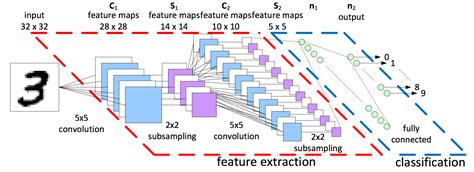 Create A Convolutional Neural Network With Tensorflow