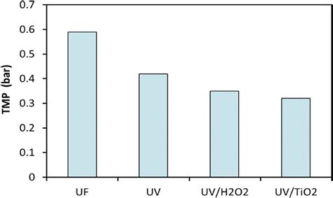 The Effect Of Using Uf Uv Uv H2o2 And Uv Tio2 On Tmp Download