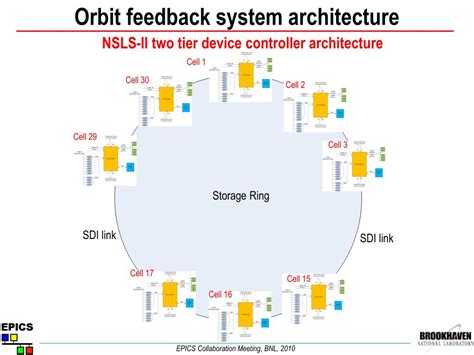 Ppt Fast Orbit Feedback Bpm To Ps Powerpoint Presentation Free