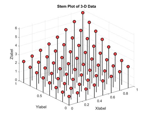 Matlab论文插图绘制模板第27期—三维针状图（stem3）matlab Stem3 Csdn博客