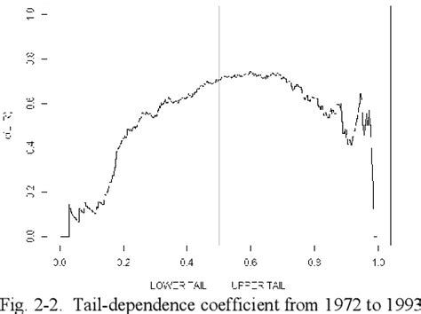 Figure 2 2 From Variations Detection Of Bivariate Dependence Based On Copulas Model Semantic
