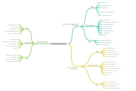 Communication Management Coggle Diagram
