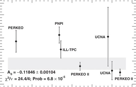 Results From Measurements Of The β Asymmetry Parameter A 0 38 46 The