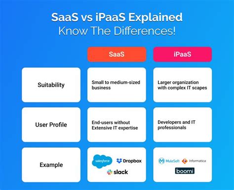 Saas Vs Ipaas Understanding The Key Differences