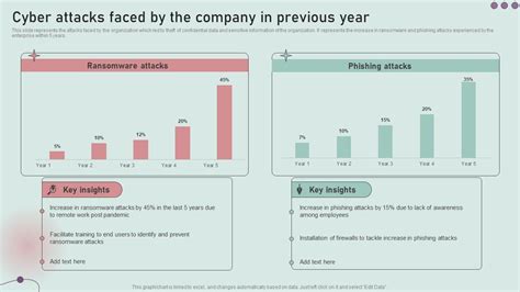 Cyber Attacks Faced By The Company In Previous Year Development And Implementation Of Security