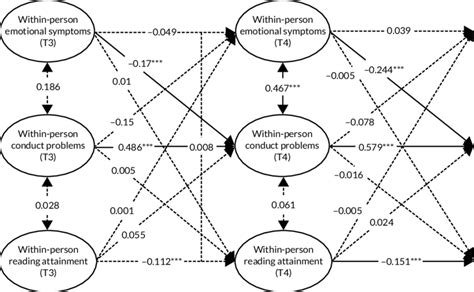 Within Person Lagged And Cross Lagged Effects For Emotional Symptoms