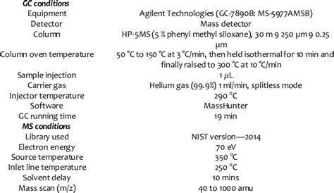 The Experimental Conditions For The GC MS Analysis Download Scientific Diagram