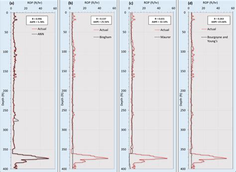 The New Ann Model In Comparison With Three Published Empirical Models Download Scientific