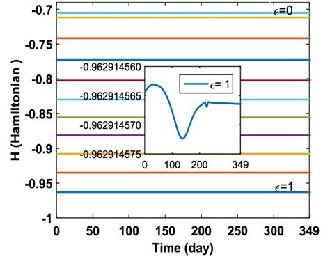 P1 Scenario Time Histories Of The Hamiltonian For E 2 1 0 ½ Download Scientific Diagram
