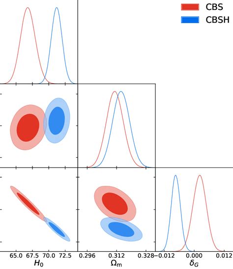 Observational Constraints On H 0 Ω M And δ G 68 3 And 95 4 Download Scientific Diagram