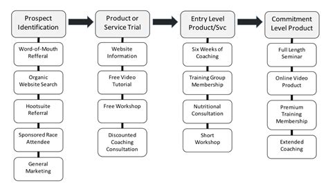 How To Create A Sales Process Workflow In The Service Industry — Adam